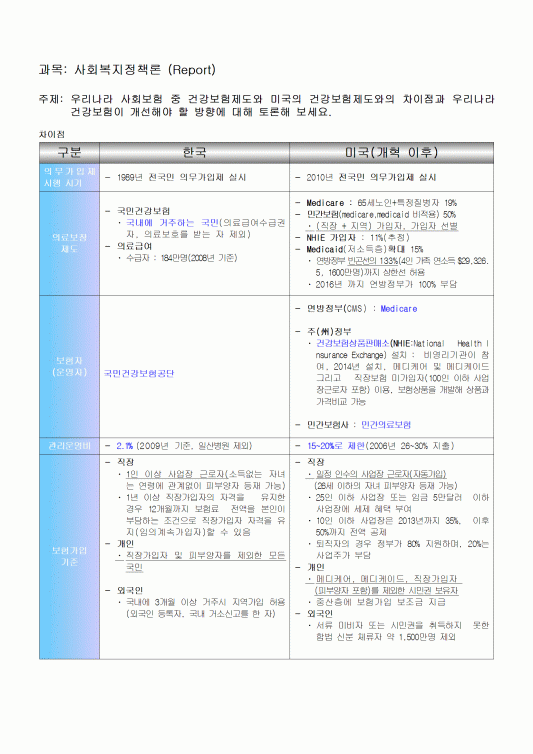 미국의_건강보험제도와의_차이점을_통해_우리나라_건강보험이_개선해야_할_방향에_대해_얘기하시