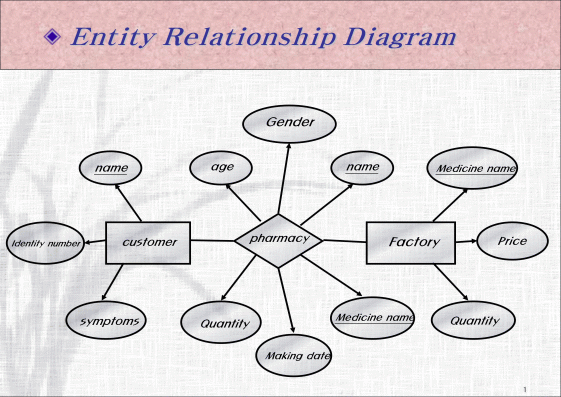 한마음 약국 고객 관리 데이터베이스 Schema & Query