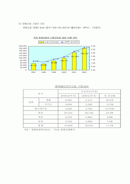 문화산업 시장규모(영화,방송,음반,게임,에니메이션 출판만화,캐릭터)