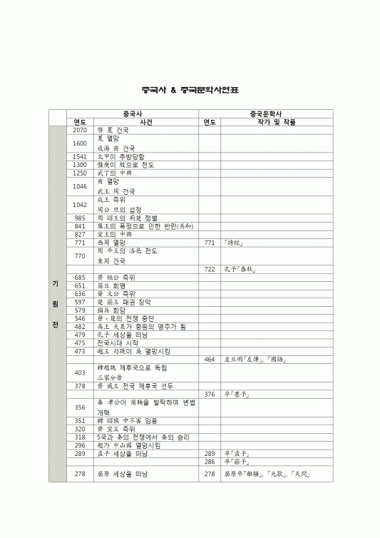문학사연표(9.9)