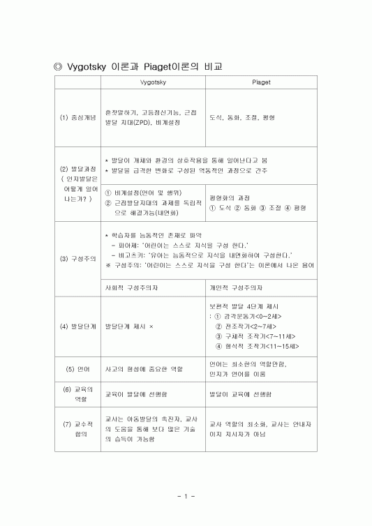 교과교육론-비고츠키&피아제