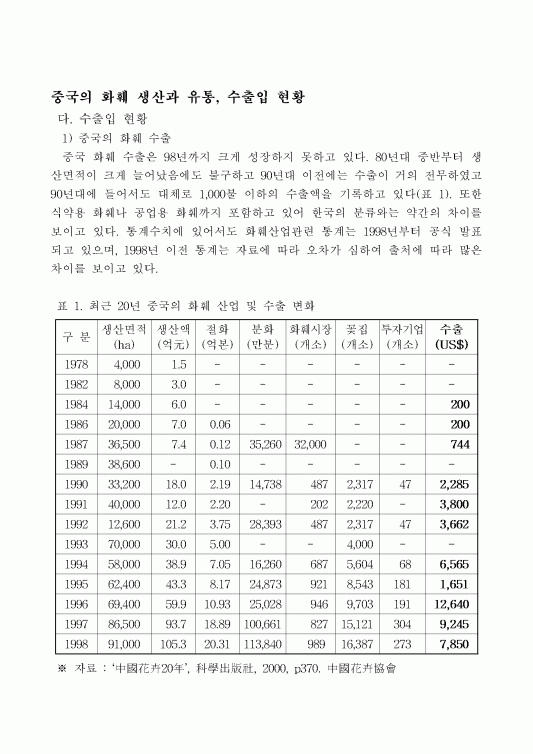 중국의 화훼 생산과 유통, 수출입 현황