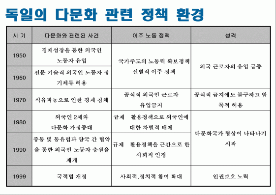 독일의 다문화 관련 정책