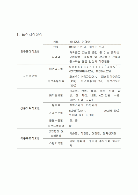 패션머천다이징 유니섹스 브랜드 런칭 기획서(BI,STP,4P,SWOT분석 등)