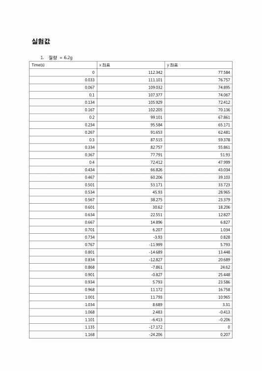 [공학/컴퓨터/통신] 역학적 에너지 보존