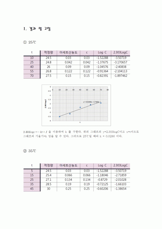반응속도 결과
