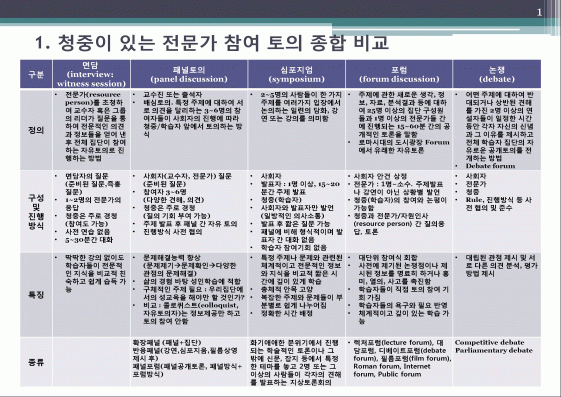 토의 방식의 비교