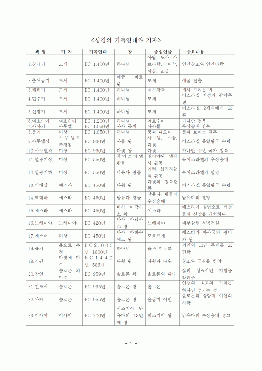 성경의 기록연대와 저자 도표요약