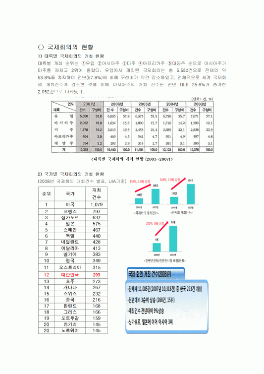 국제산업회의 현황과 발전방안