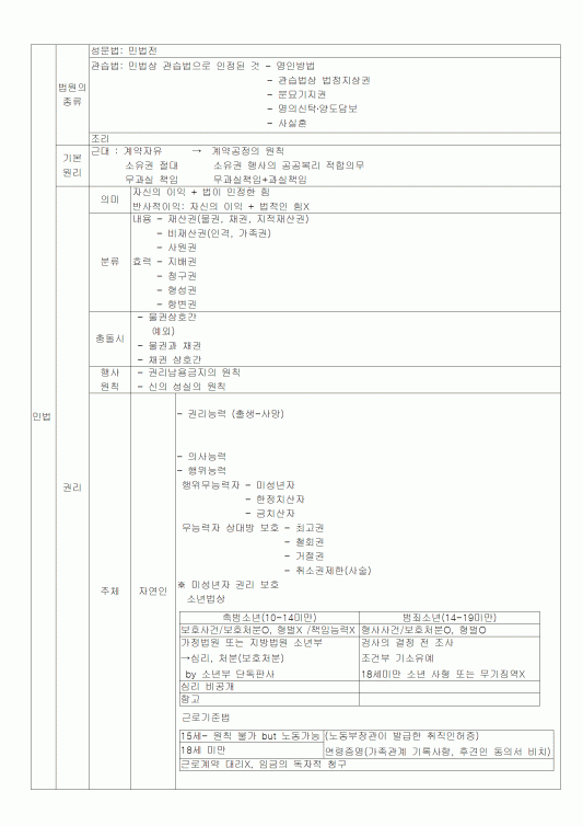 민법 도표로 정리