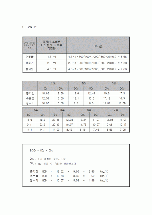 [생태학실험]3.생물학적산소요구량
