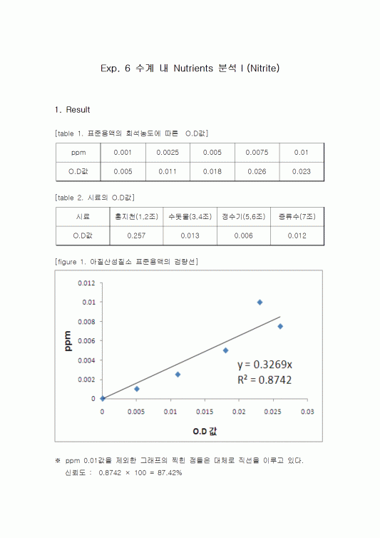 [생태학실험]6.수계내Nutrients 분석1(Nitrite 측정)