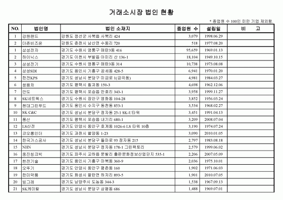 거래소시장 법인현황