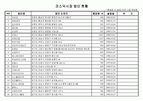 코스닥법인 현황