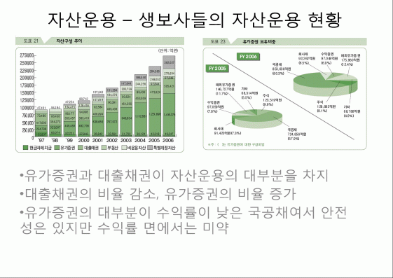 자산운용 생보사들의 자산운용 현황