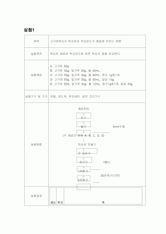 고구마튀김의 튀김옷과 튀김온도가 품질에 미치는 영향