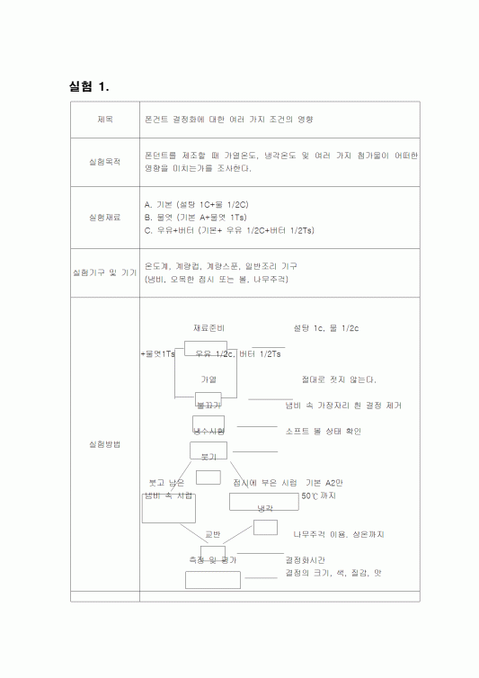 폰건트 결정화에 대한 여러 가지 조건의 영향