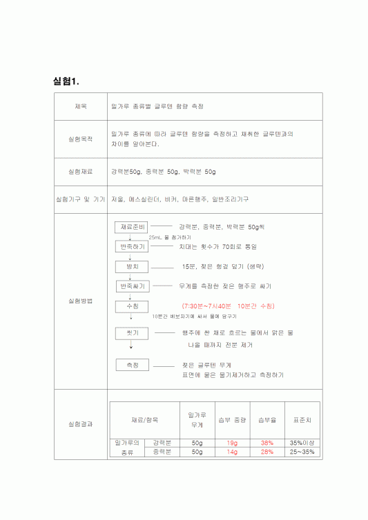 밀가루 종류별 글루텐 함량 측정 & 재료에 따른 묵의 제조와 겔 형성 능력