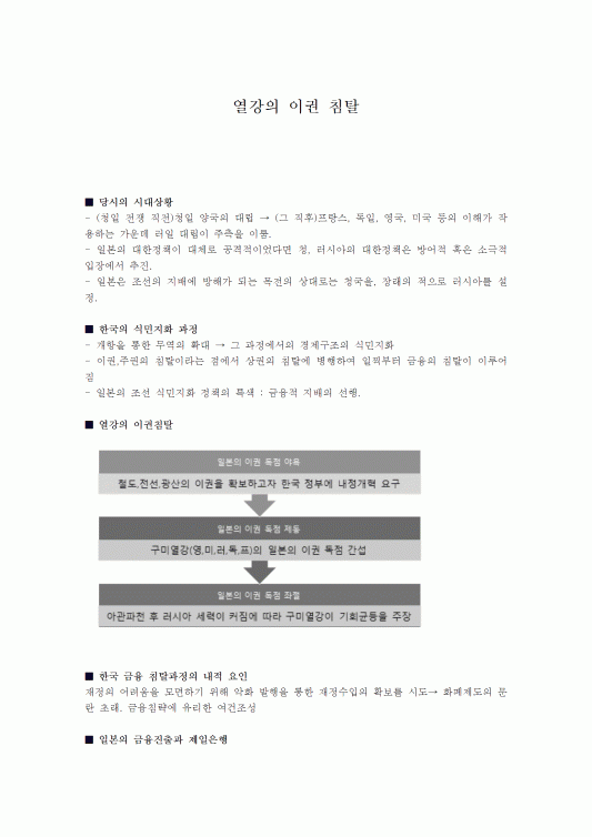 열강의 이권 침탈