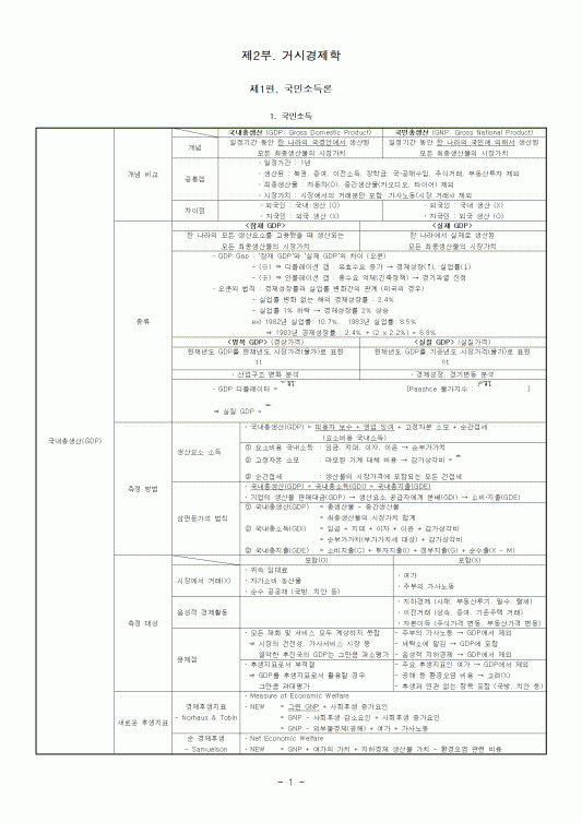 제2부 거시경제학