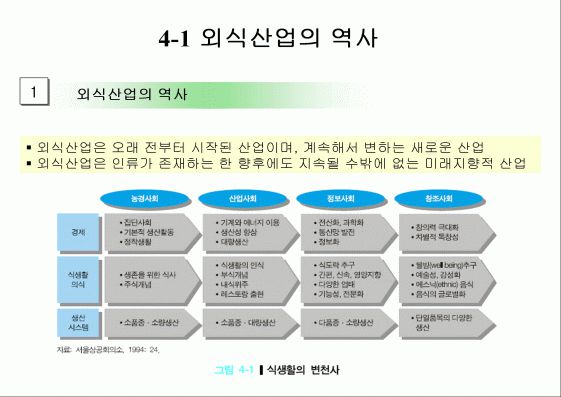 외식산업의 역사 국내외 외식산업 성장과 발전