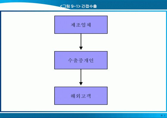 제9장. 국제경영전략