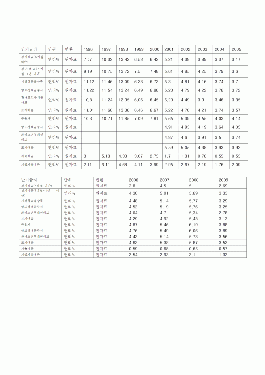 단기 금리와 장기 금리의 금리차