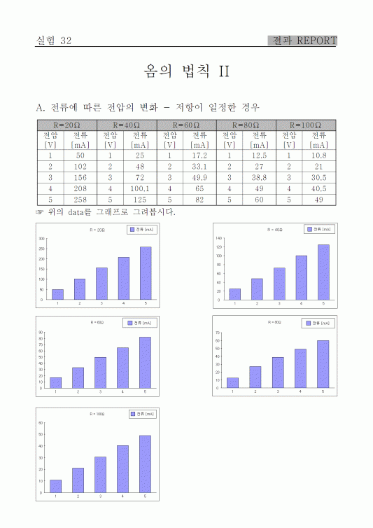 실험 32 옴의 법칙 II