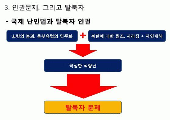 [북한인권]인권문제 그리고 탈북자