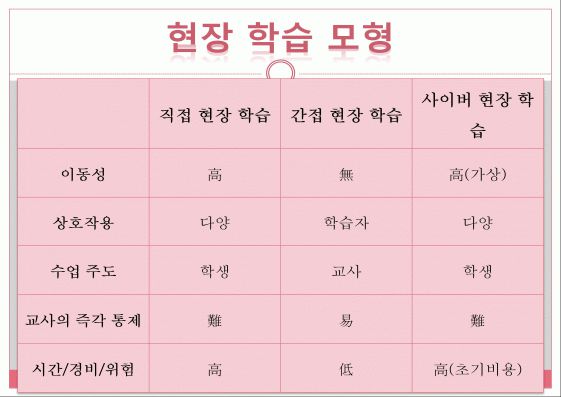 현장 학습 모형