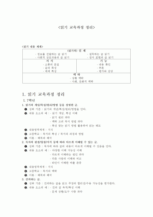 읽기 교육과정 정리