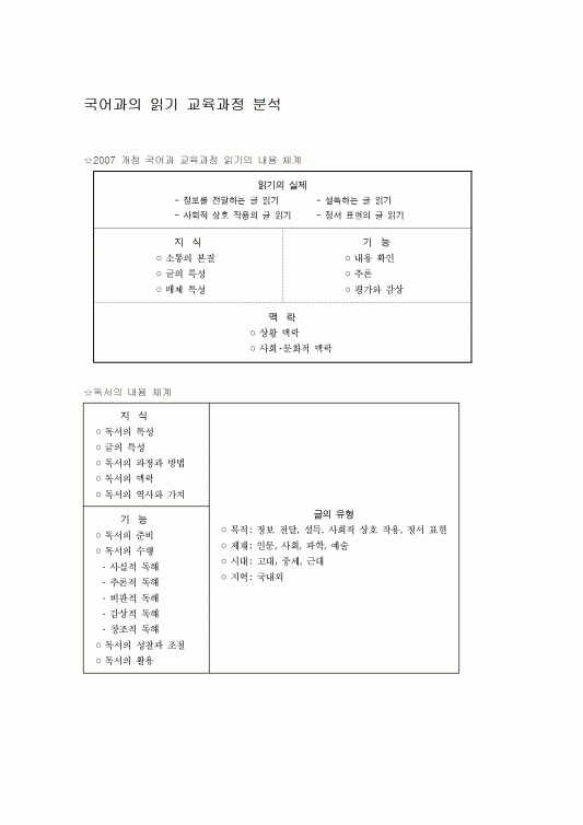 국어과의 읽기 교육과정 분석
