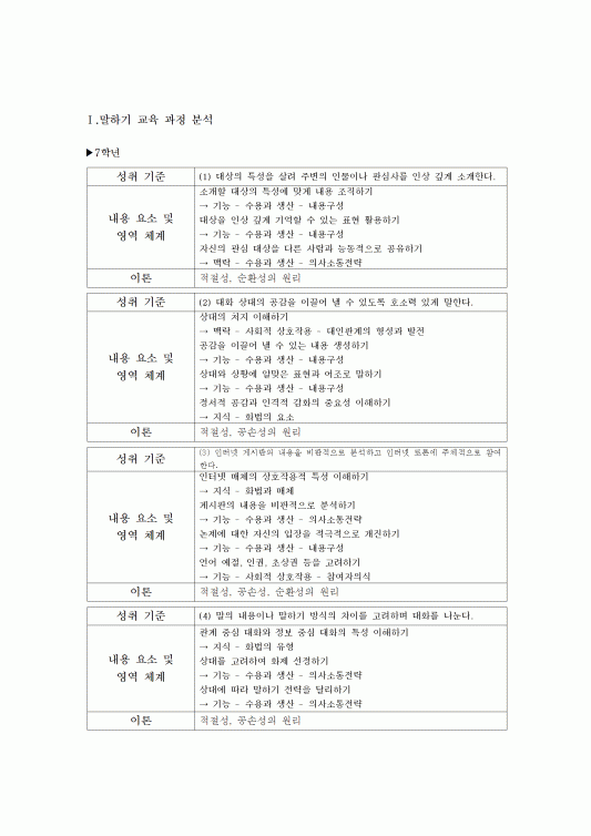말하기 교육 과정 분석