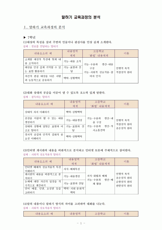 말하기 교육과정의 분석