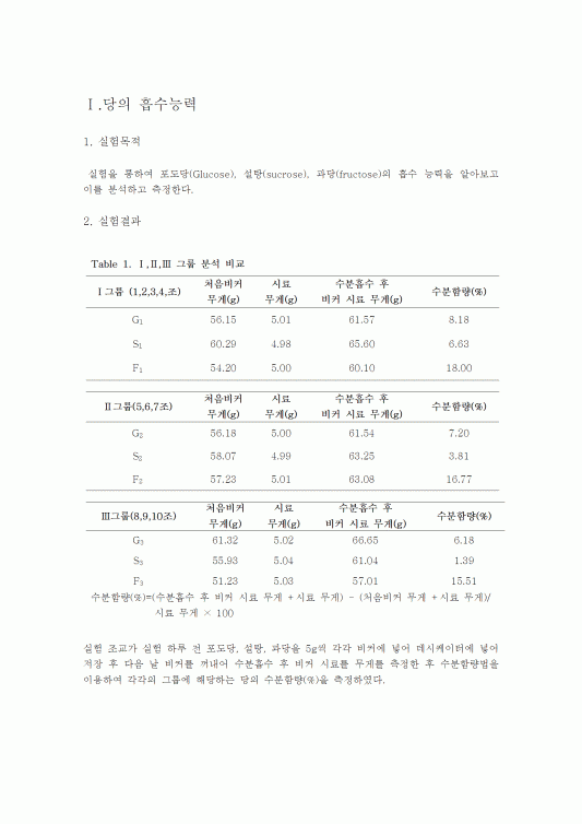 [화학] 당의 흡수능력 실험