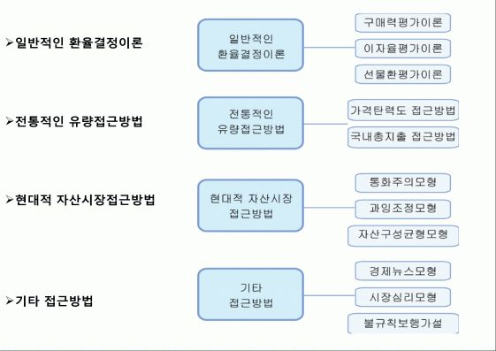 환율의 결정이론
