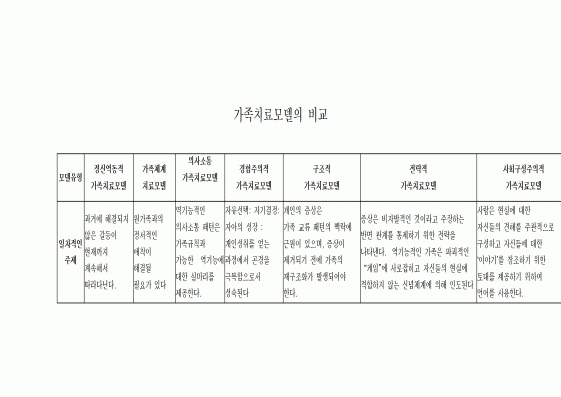 자신의 원가족에 대해서 고전적 가족치료(다세대가족치료, 구조적 가족치료, 의사소통가족치료)가운데 한가지를 선택하여 사정하고 평가하여 가족치료를 한다면 목표를 무엇으로 할 것인지 치료계획에 대해 서술해보