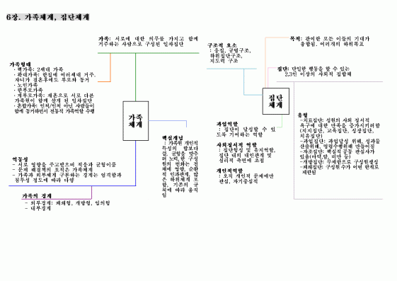 인간행동과 사회환경 6,7,8장 마인드맵