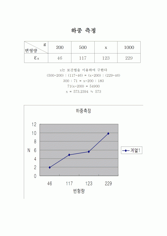 스트레인게이지 결과보고서
