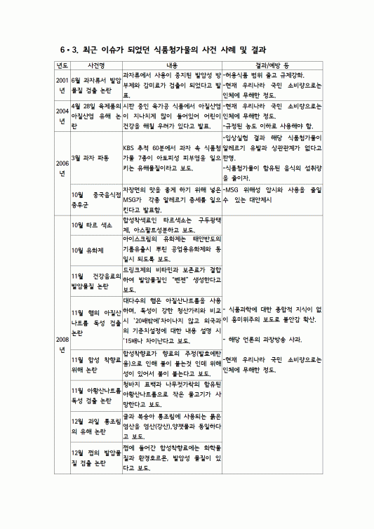 식품첨가물(사례)