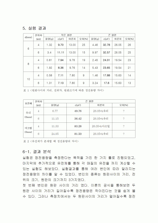 축전기와 정전용량 결과 보고서