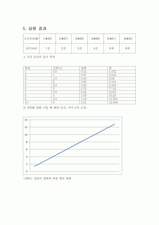 자기력 측정 레포트 자료