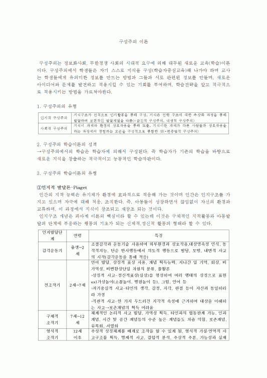 교육심리 수업 과제로 조사한 구성주의에 관한 자료