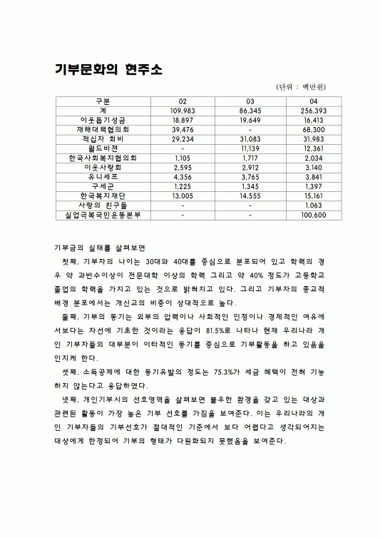 지역사회 기부금 실태