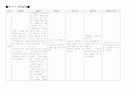 [아동간호학] 영아기 성장발달 (1개월 ~ 12개월)