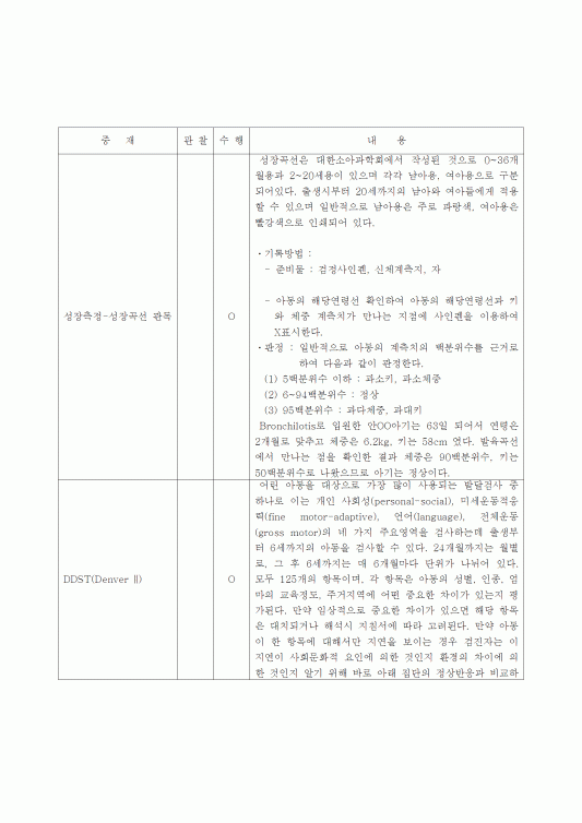 소아과 병동 checklist