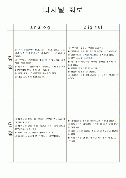 [디지털회로] 디지털과 아날로그의 장단점