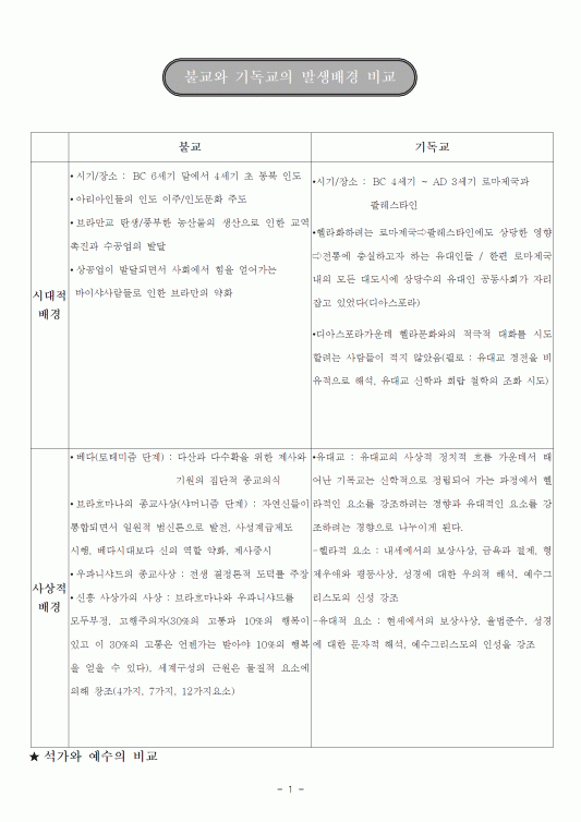 기독교와 불교의 발생비교