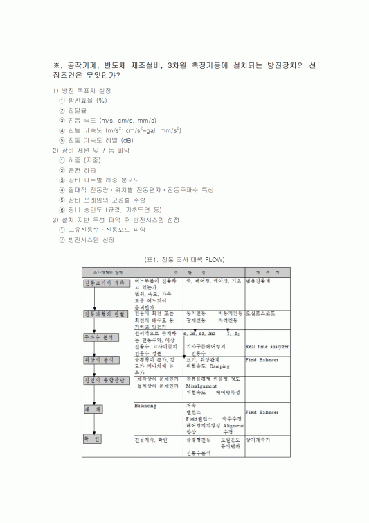 방진장치선정조건