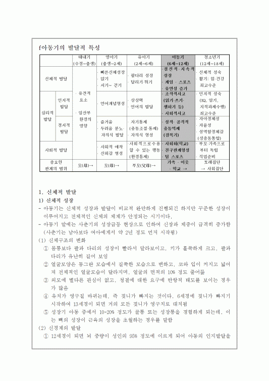아동기 성장 발달 과정에 대한 분석